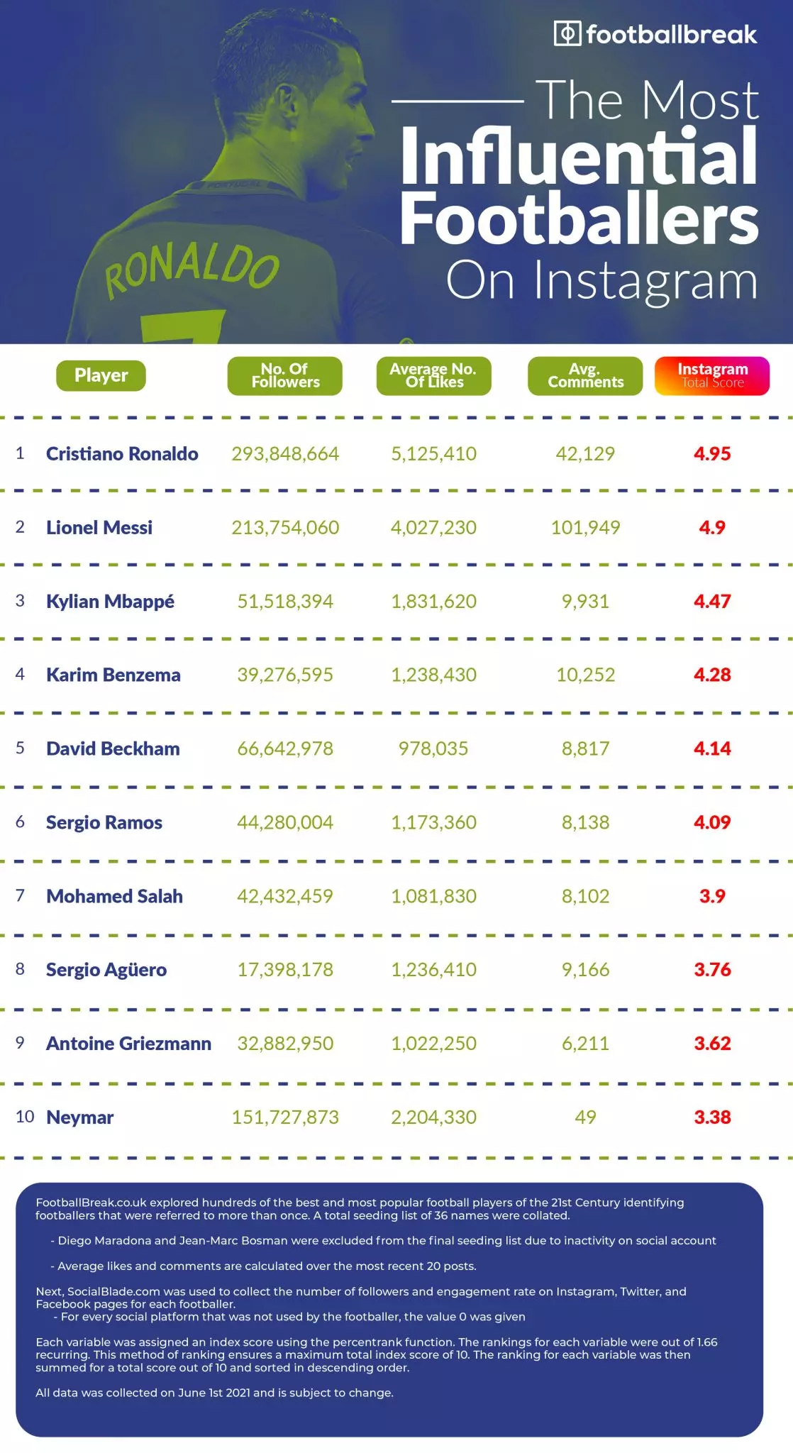 The Most Influential Footballers on Social Media